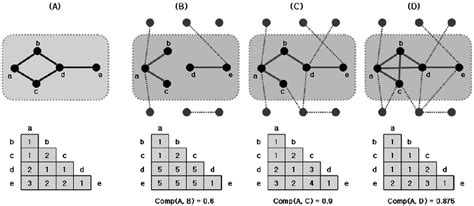 Compatibilities Between Pathway Graph And Various Reference Graphs Download Scientific Diagram