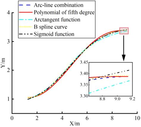Different Curve Fitting Comparison Download Scientific Diagram