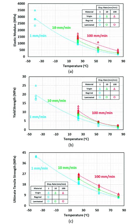 A Elastic Modulus B Yield Strength And C Ultimate Tensile Download Scientific Diagram