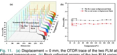 Figure 11 From A Temperature Insensitive Multipoint Displacement Sensing System Based On Fiber