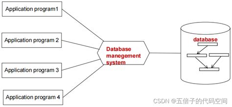 数据库系统和信息管理知识复习——第一章数据库概述introductionhierarchical Network Data Models Csdn博客