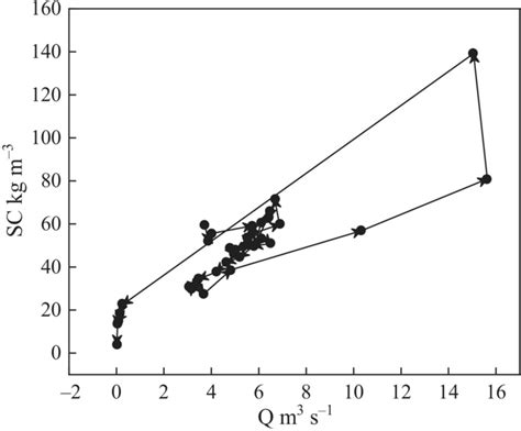 Hysteresis Loop Of Flow Q‐suspended Sediment Concentration Sc