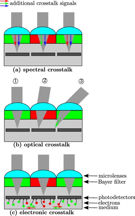 Illustration Of A Spectral B Optical And C Electronic Crosstalk