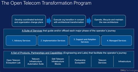 The Open Telecom Transformation Program Dell