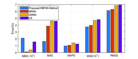 Comparative Performance Of The Proposed Method Download Scientific