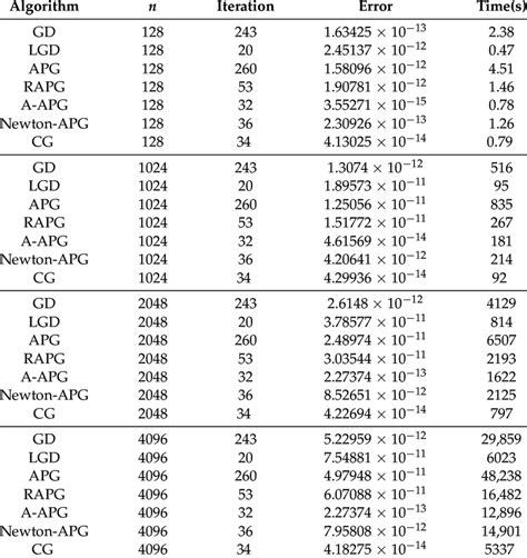 Numerical Results For Example 2 Download Scientific Diagram