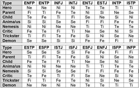 Mbti Cognitive Functions Chart