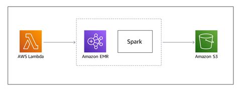 schedule emr cluster notebook using aws lambda by suraj kumar gorai medium