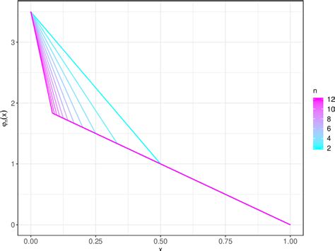 Figure 1 From On Weak Conditional Convergence Of Bivariate Archimedean And Extreme Value Copulas