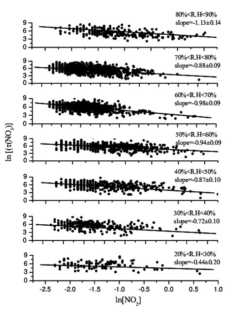 Correlation Of The Logarithm Of The Lifetime Of No 3 Radicals As Download Scientific Diagram