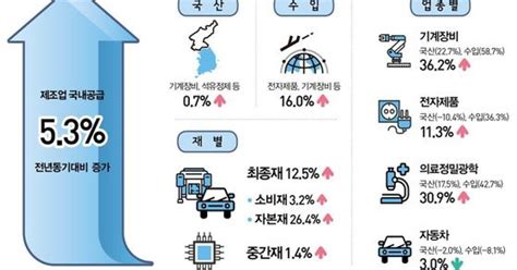 반도체 수퍼사이클 덕에제조업 공급 2분기도 53 증가