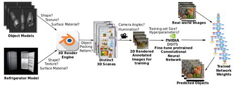 Overview Of Our Approach To Train Object Detectors For Real Images