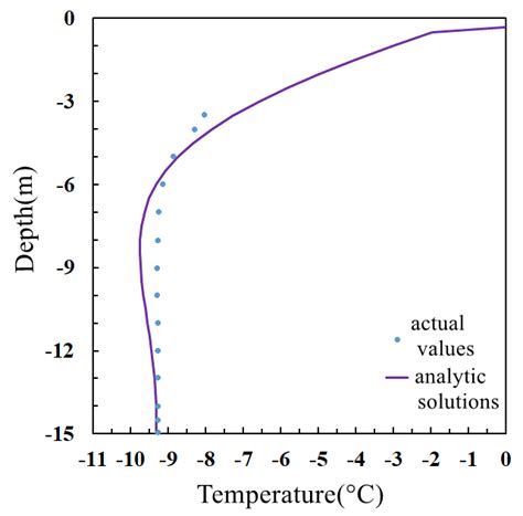 Comparison Between Actual Values And Analytic Solutions Download