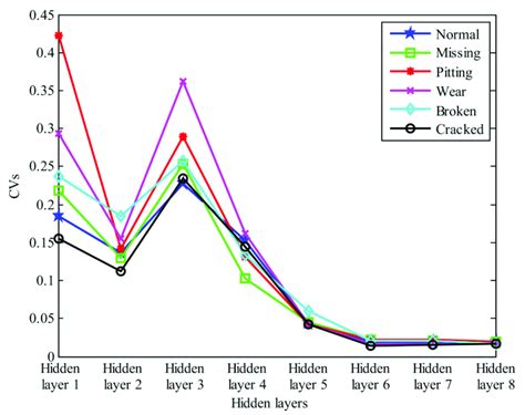 The Coefficients Of Variance Cvs Of The Projected Deep Feature 1 In