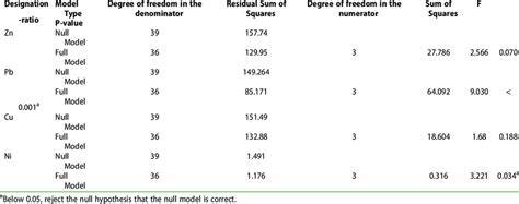 Output Of Full Versus Null Model Comparison Download Scientific Diagram