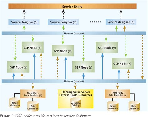 Figure 1 From Designing Service Oriented Spatial Data Infrastructures