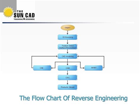 Ppt Reverse Engineering Of Blade Powerpoint Presentation Free Download Id4473262