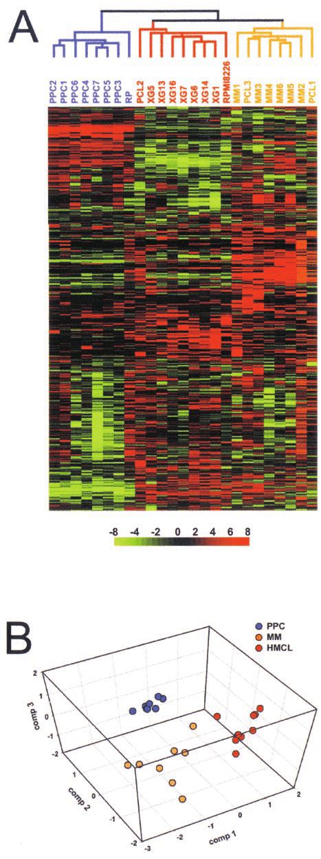 Unsupervised Clustering Of Normal And Malignant Samples A Download Scientific Diagram
