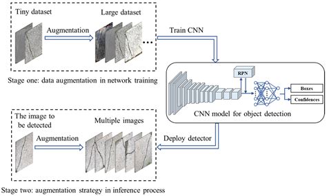 Sensors Free Full Text Cnn Training With Twenty Samples For Crack Detection Via Data