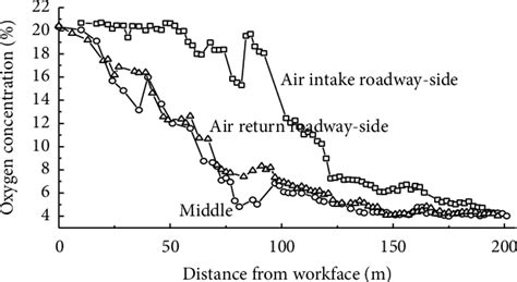 Figure 12 From Computational Fluid Dynamics Simulation Of Oxygen