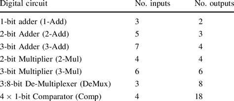 Digital Circuit Benchmark Problems Download Scientific Diagram