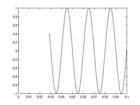 Plot Matlab Simple Plotting With Microseconds Time Vector Stack Overflow