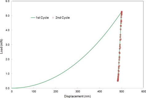 Simulated Indentation Loaddisplacement Curve During The First Two Download Scientific Diagram