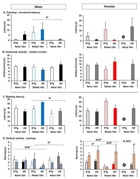 Physical Endurance Rotarod A Latency B Day By Day C Trial By