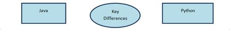 java vs python key differences between java and python