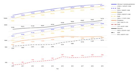 Graph With Aad Users And Deaths In Korea From 2010 To 2019 The Number Download Scientific