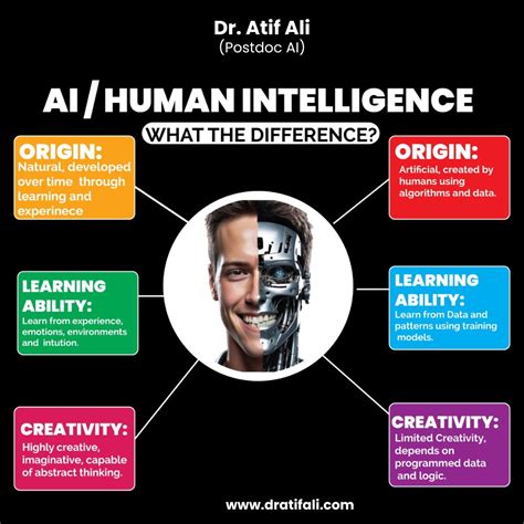 Ai Artificialintelligence Humanintelligence Machinelearning Dr Atif Ali