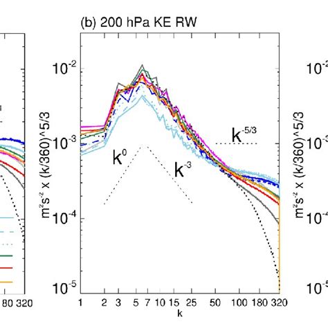 Compensated Zonal Wavenumber Spectra Of Tropically Averaged 30°s To