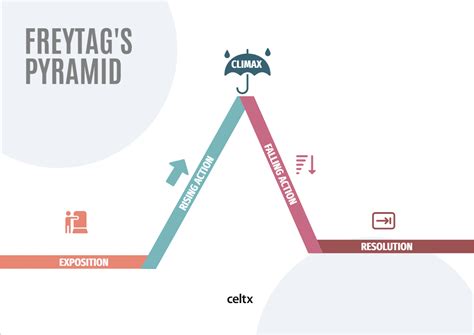 How To Write A Good Story Using The Five Act Structure Celtx Blog