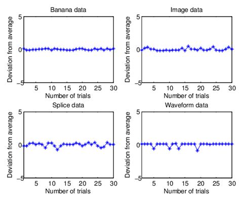 Variation In The Classification Accuracy Of Differential Evolution