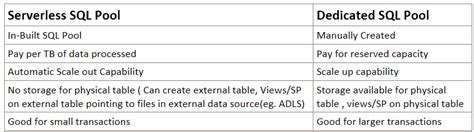 Dedicated And Serverless Sql Pool Microsoft Qanda