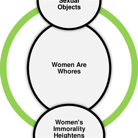 Sub Metaphors Of The Women Are Whores Conceptual Metaphor Download Scientific Diagram