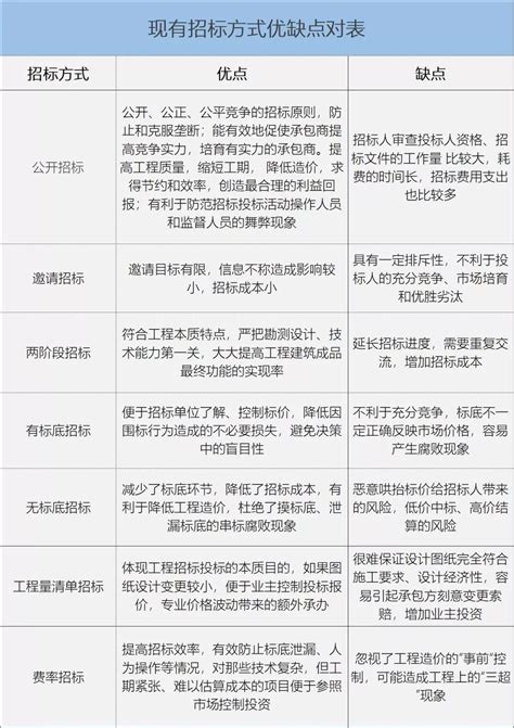分享：常见招标方式优缺点对比
