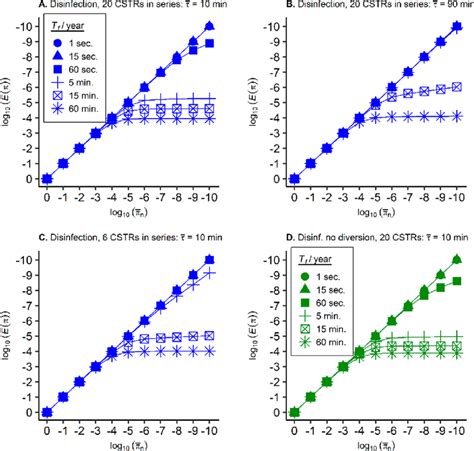Performance Verification Curves Simulated With The Dynamical Process Download Scientific