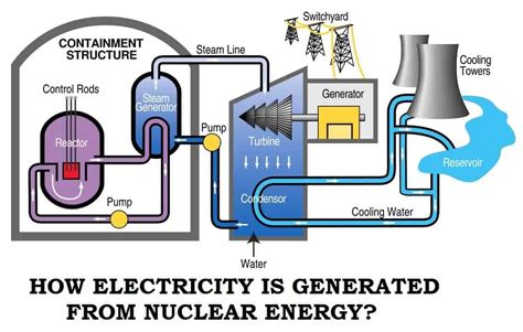 Nuclear Power Plant Diagram