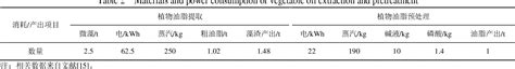Table 1 From Life Cycle Environmental Impact Assessment Of Biodiesel From Microalgae In Open