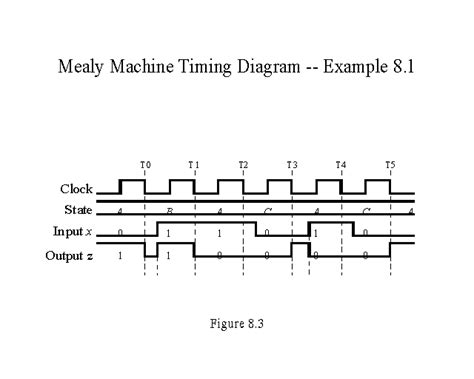 Digital Timing Diagram Example At Jim Robbins Blog