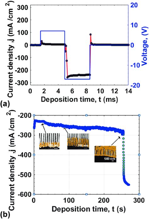 Current Density Versus Time During Pulsed Electro Deposition A