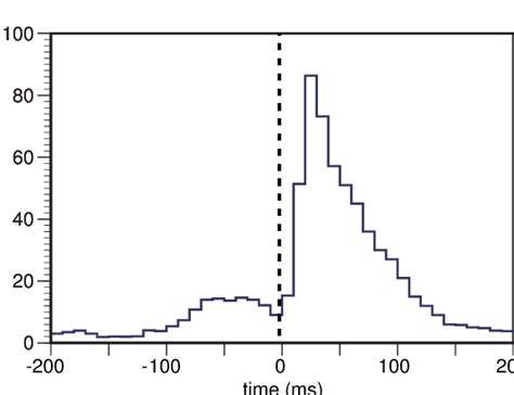 8 Peri Stimulus Time Histogram Download Scientific Diagram