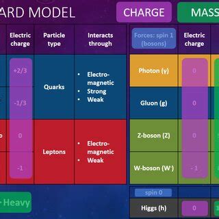 How The Standard Model Of Particle Physics Is Introduced To The Download Scientific Diagram