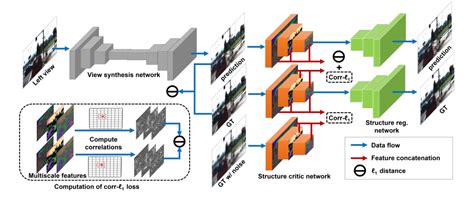 Structure Preserving Stereoscopic View Synthesis With Multi Scale