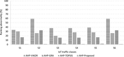 Figure From Network Selection Based On Chi Square Distance And Reputation For Internet Of