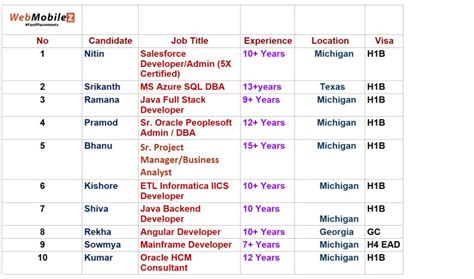 Sai Kumar On Linkedin Salesforceadmin Salesforcedeveloper