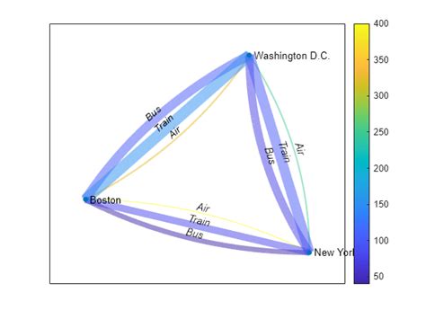 Simplify Reduce Multigraph To Simple Graph Matlab