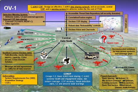 Usaf C Uas Branch Seeks Industry Information On Small Uas Common Operating Picture Unmanned