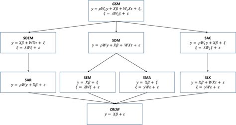 Data Nesting Of Spatial Models Download Scientific Diagram